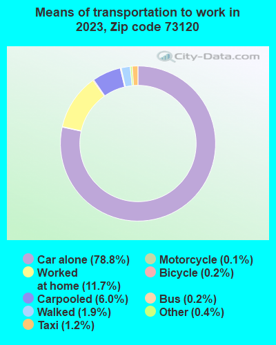 73120 Zip Code (Oklahoma City, Oklahoma) Profile - homes, apartments ...
