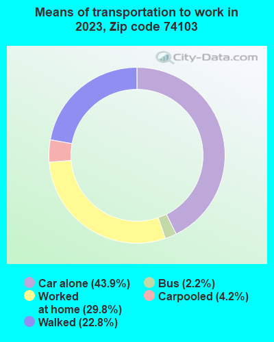 74103 Zip Code (Tulsa, Oklahoma) Profile - homes, apartments, schools ...