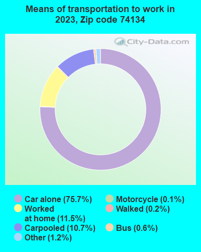 74134 Zip Code (Tulsa, Oklahoma) Profile - homes, apartments, schools ...
