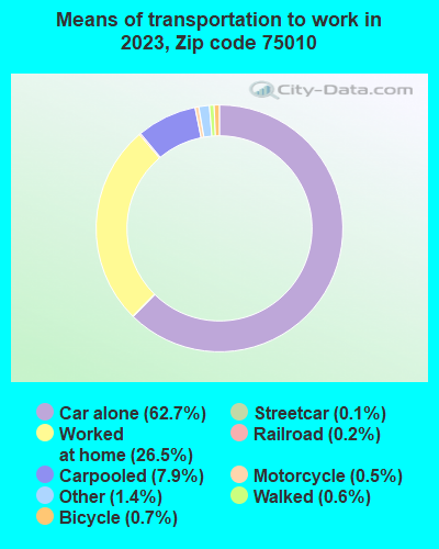 75010 Zip Code (Carrollton, Texas) Profile - homes, apartments, schools ...
