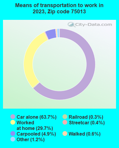 75013 Zip Code (Allen, Texas) Profile - homes, apartments, schools ...