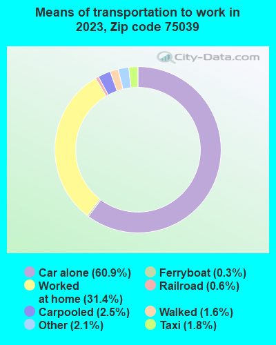 75039 Zip Code (Irving, Texas) Profile - homes, apartments, schools ...