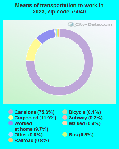 75040 Zip Code (Garland, Texas) Profile - homes, apartments, schools ...