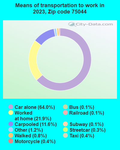 75044 Zip Code (Garland, Texas) Profile - homes, apartments, schools ...