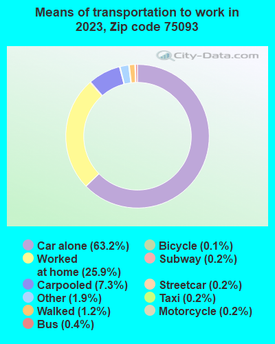 75093 Zip Code (Plano, Texas) Profile - homes, apartments, schools ...