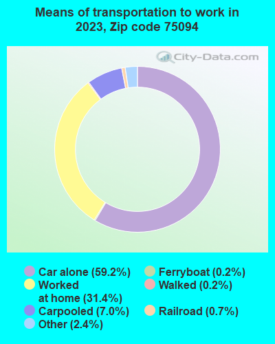 75094 Zip Code (Murphy, Texas) Profile - homes, apartments, schools ...