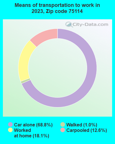 75114 Zip Code (Crandall, Texas) Profile - homes, apartments, schools ...