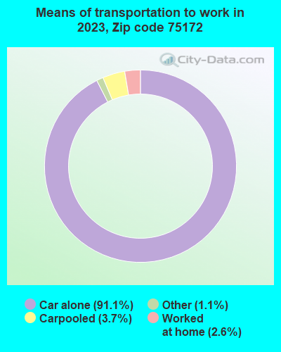 75172 Zip Code (Wilmer, Texas) Profile - homes, apartments, schools ...