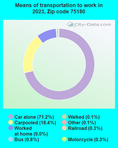75180 Zip Code (Balch Springs, Texas) Profile - homes, apartments ...