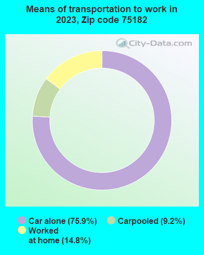 75182 Zip Code (Sunnyvale, Texas) Profile - homes, apartments, schools ...