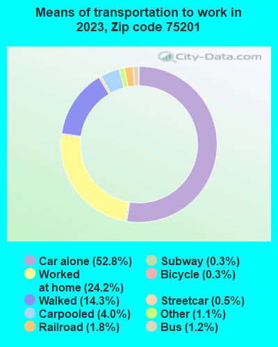 75201 Zip Code (Dallas, Texas) Profile - homes, apartments, schools ...