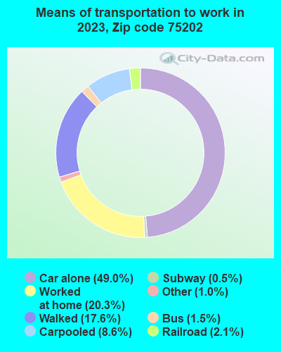 75202 Zip Code (Dallas, Texas) Profile - homes, apartments, schools ...
