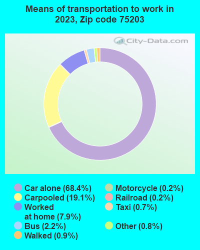 75203 Zip Code (Dallas, Texas) Profile - homes, apartments, schools ...