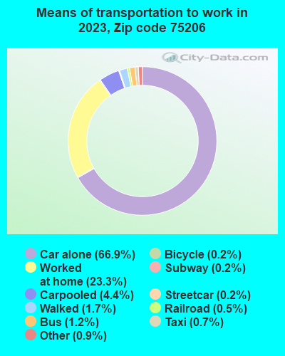 75206 Zip Code (Dallas, Texas) Profile - homes, apartments, schools ...