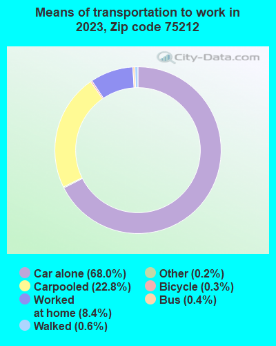 75212 Zip Code (Dallas, Texas) Profile - homes, apartments, schools ...