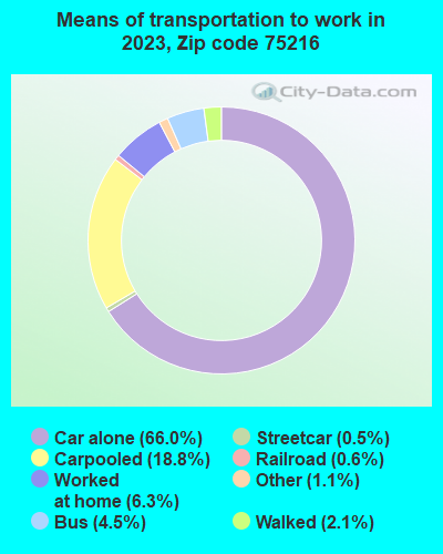75216 Zip Code (Dallas, Texas) Profile - homes, apartments, schools ...
