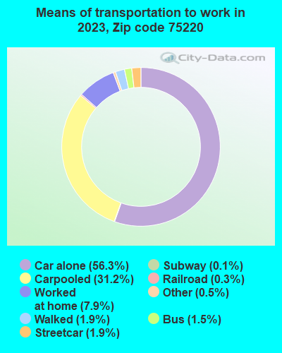 75220 Zip Code (Dallas, Texas) Profile - homes, apartments, schools ...