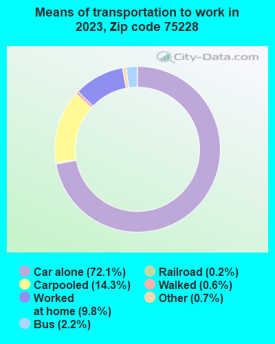 75228 Zip Code (Dallas, Texas) Profile - homes, apartments, schools ...