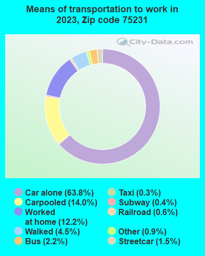 75231 Zip Code (Dallas, Texas) Profile - homes, apartments, schools ...