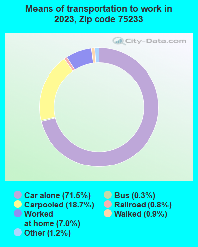 75233 Zip Code (Dallas, Texas) Profile - homes, apartments, schools ...