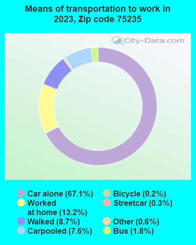75235 Zip Code (Dallas, Texas) Profile - homes, apartments, schools ...