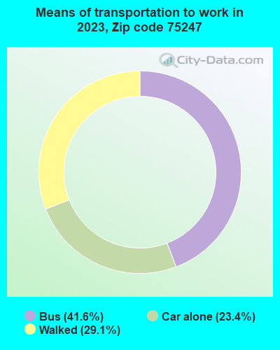 75247 Zip Code (Dallas, Texas) Profile - homes, apartments, schools ...
