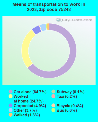 75248 Zip Code (Dallas, Texas) Profile - homes, apartments, schools ...