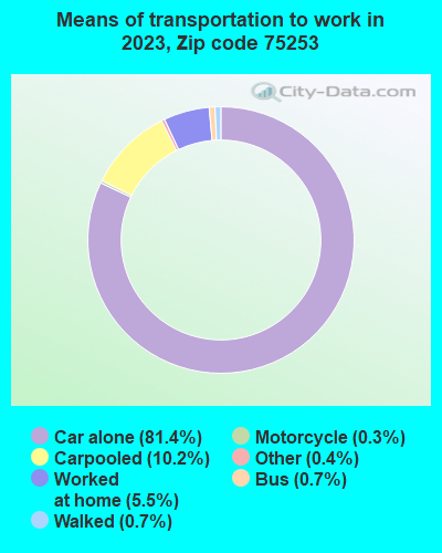 75253 Zip Code (Dallas, Texas) Profile - homes, apartments, schools ...