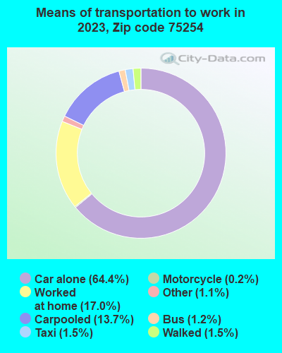 75254 Zip Code (Dallas, Texas) Profile - homes, apartments, schools ...