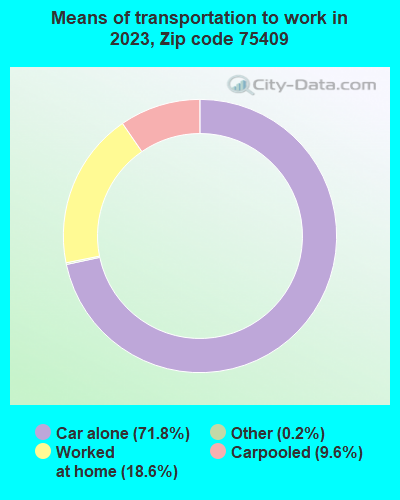 75409 Zip Code (Anna, Texas) Profile - homes, apartments, schools ...