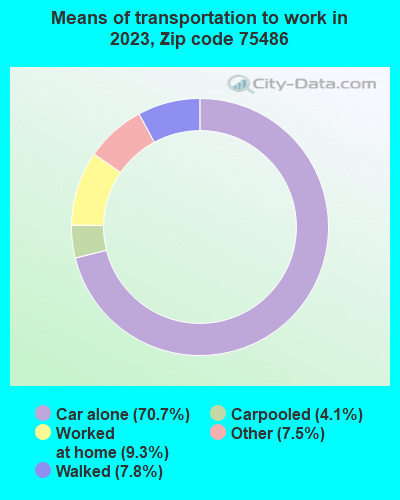75486 Zip Code (Texas) Profile - homes, apartments, schools, population ...