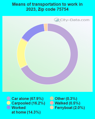 75754 Zip Code (Edom, Texas) Profile - homes, apartments, schools ...