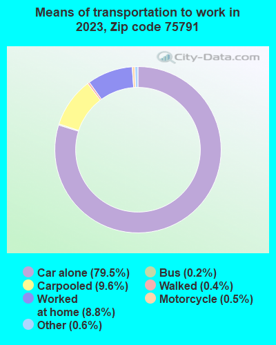 75791 Zip Code (Whitehouse, Texas) Profile - homes, apartments, schools ...