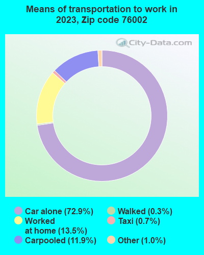 76002 Zip Code (Arlington, Texas) Profile - homes, apartments, schools ...