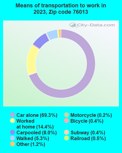 76013 Zip Code (Arlington, Texas) Profile - homes, apartments, schools ...