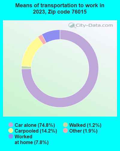 76015 Zip Code (Arlington, Texas) Profile - homes, apartments, schools ...