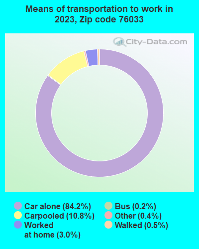 76033 Zip Code (Cleburne, Texas) Profile - homes, apartments, schools ...