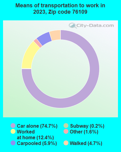 76109 Zip Code (Fort Worth, Texas) Profile - homes, apartments, schools ...
