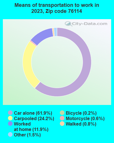 76114 Zip Code (Fort Worth, Texas) Profile - homes, apartments, schools ...