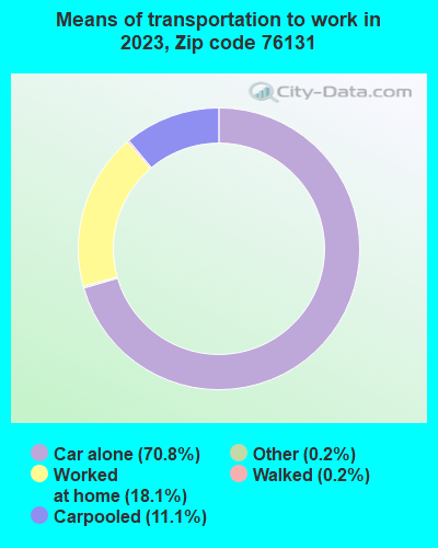 76131 Zip Code (Fort Worth, Texas) Profile - homes, apartments, schools ...