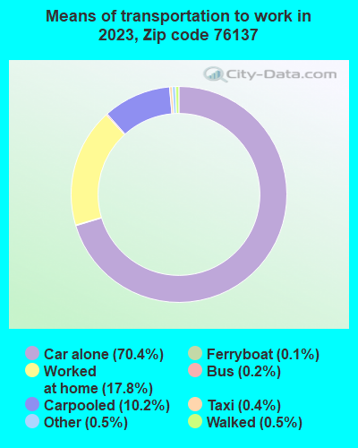 76137 Zip Code (Fort Worth, Texas) Profile - homes, apartments, schools ...