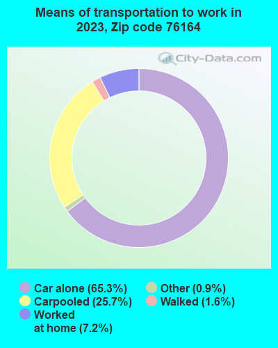 76164 Zip Code (Fort Worth, Texas) Profile - homes, apartments, schools ...