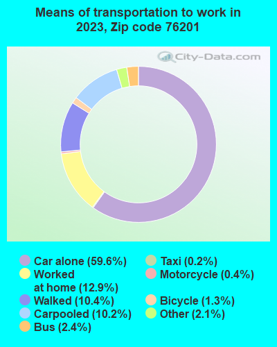 76201 Zip Code (Denton, Texas) Profile - homes, apartments, schools ...