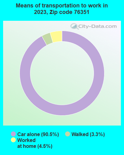 76351 Zip Code (Archer City, Texas) Profile - homes, apartments ...