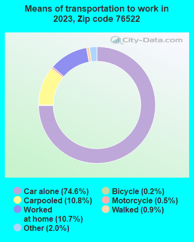 76522 Zip Code (Copperas Cove, Texas) Profile - homes, apartments ...