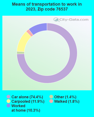 76537 Zip Code (Texas) Profile - homes, apartments, schools, population ...