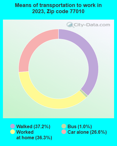77010 Zip Code (Houston, Texas) Profile - homes, apartments, schools ...