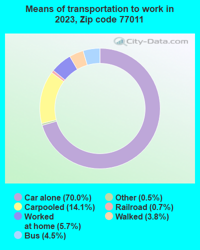 77011 Zip Code (Houston, Texas) Profile - homes, apartments, schools ...