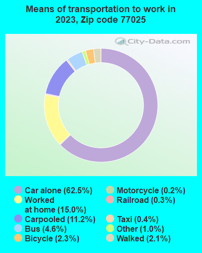77025 Zip Code (Houston, Texas) Profile - homes, apartments, schools ...