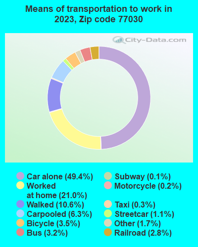 77030 Zip Code (Houston, Texas) Profile - homes, apartments, schools ...
